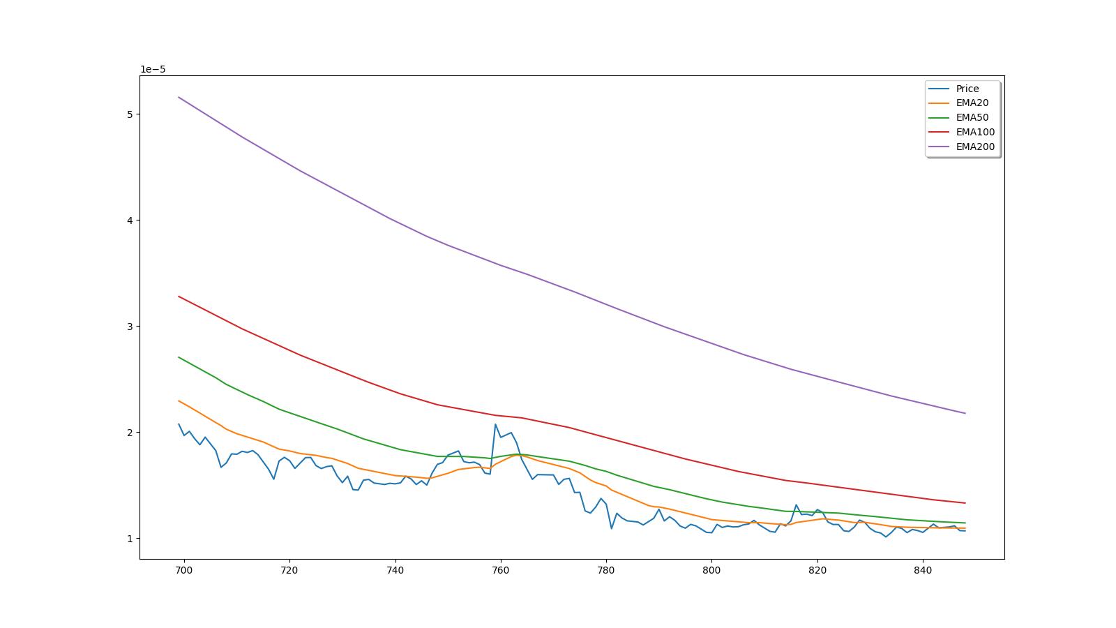 SATS Exponential Moving Averages