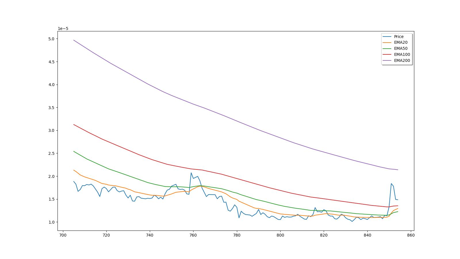 SATS Exponential Moving Averages