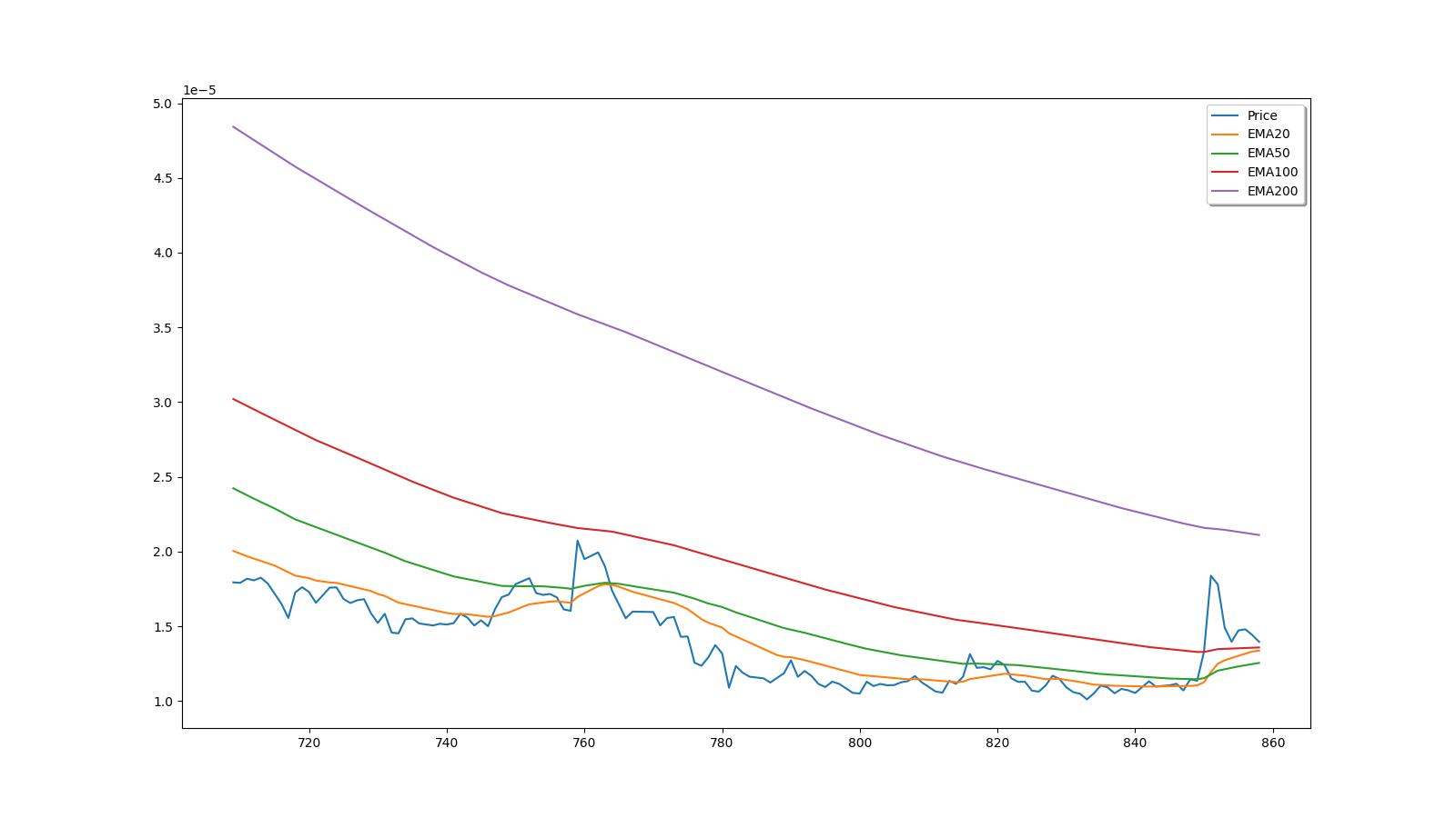 SATS Exponential Moving Averages