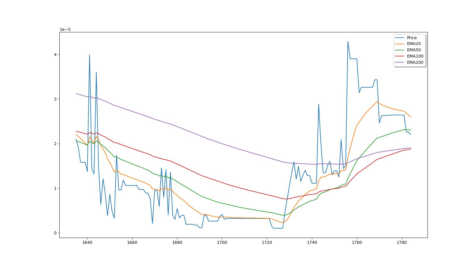 SaTT Exponential Moving Averages