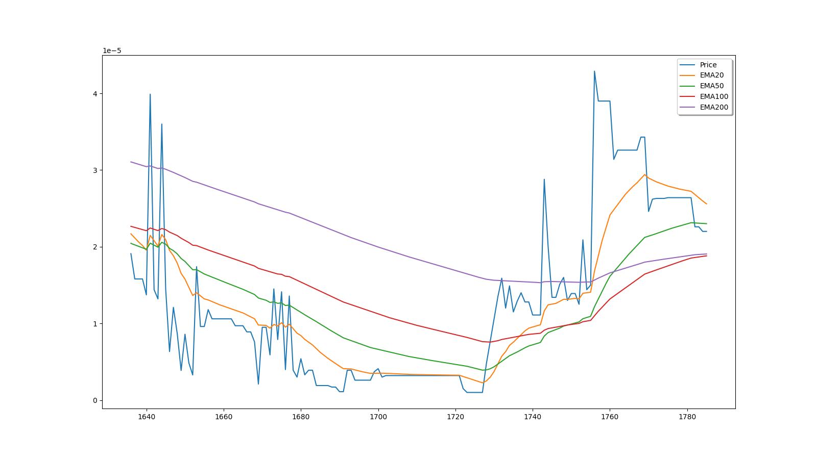 SaTT Exponential Moving Averages