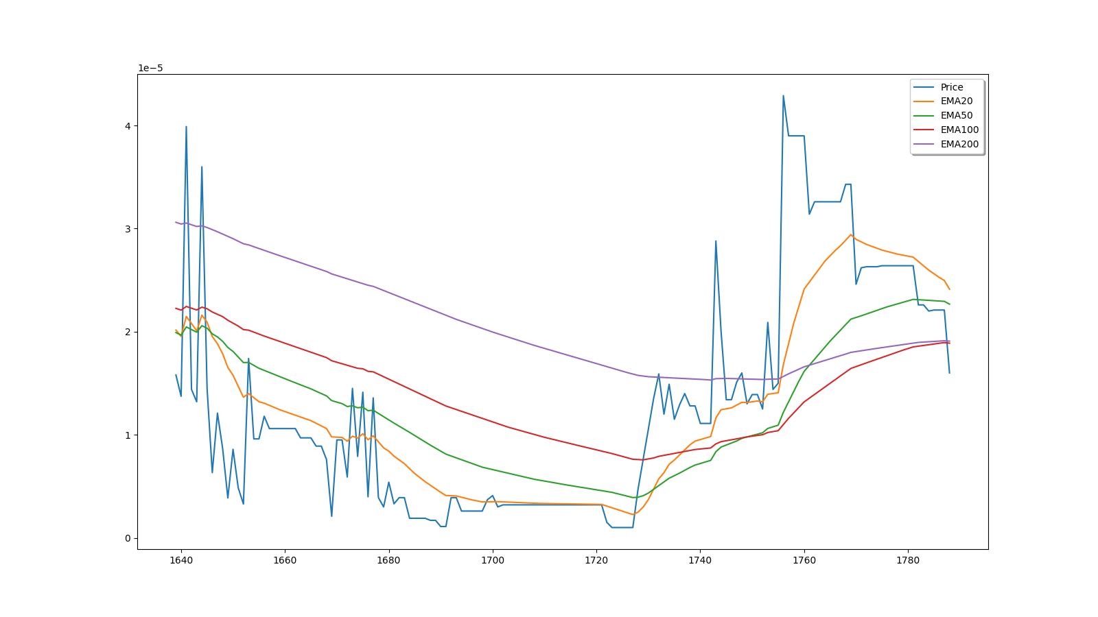 SaTT Exponential Moving Averages