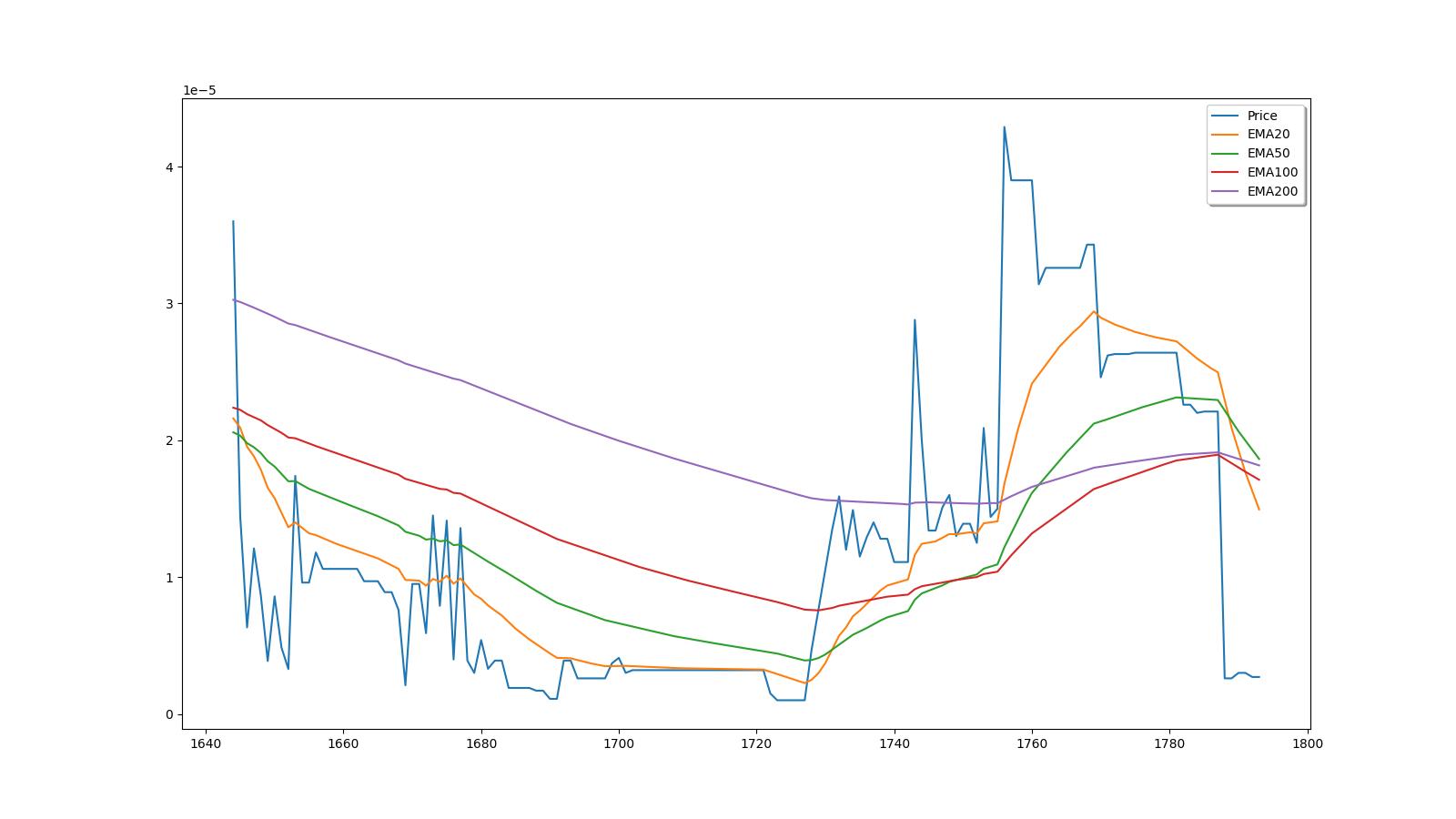 SaTT Exponential Moving Averages
