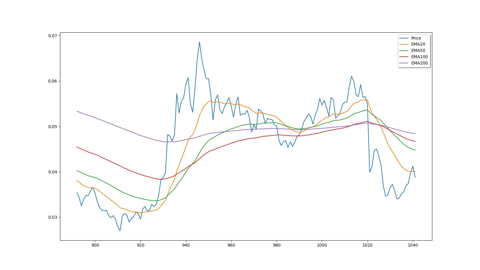 SaucerSwap Exponential Moving Averages