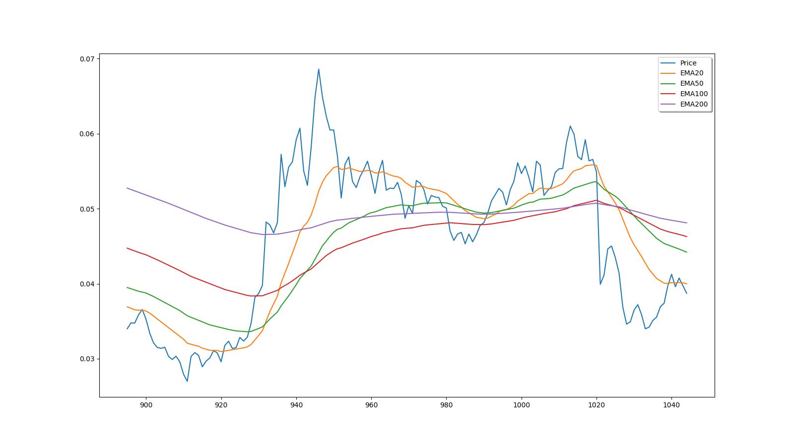 SaucerSwap Exponential Moving Averages
