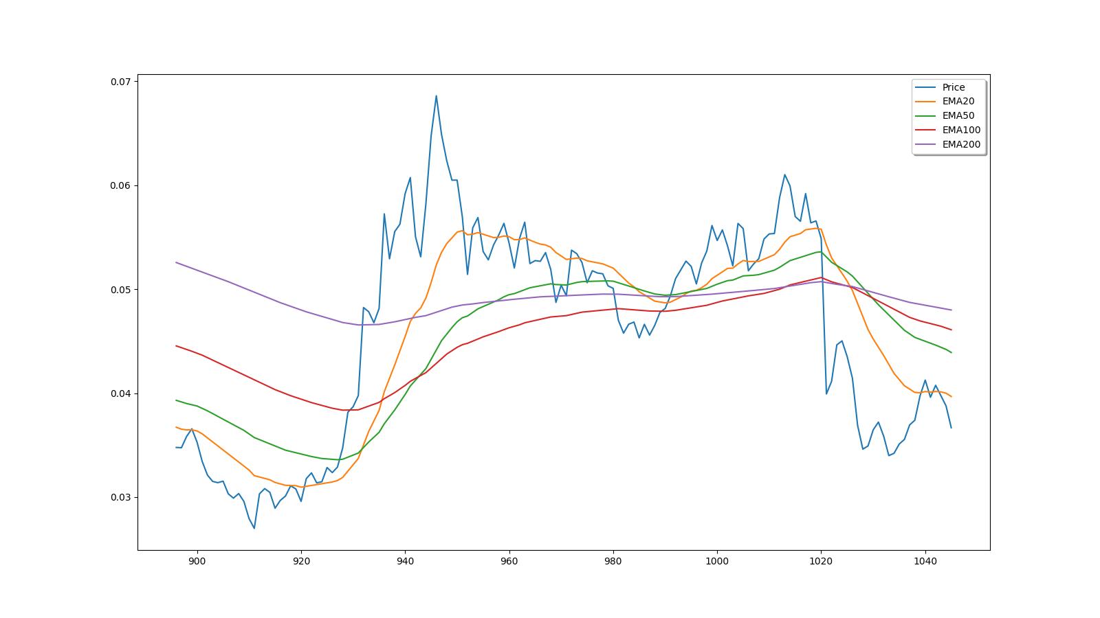 SaucerSwap Exponential Moving Averages