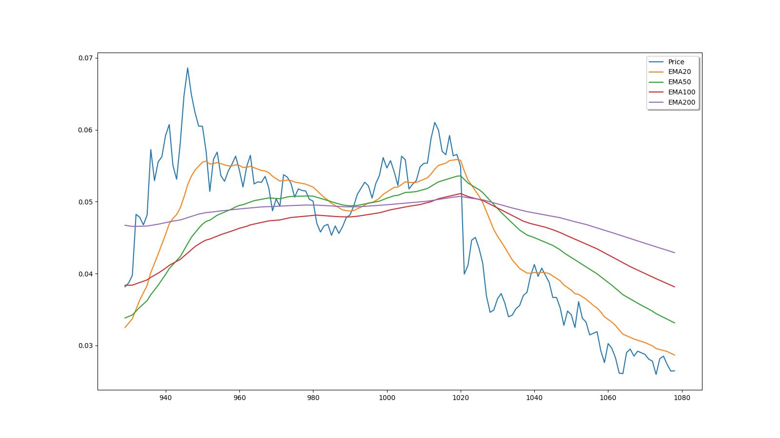 SaucerSwap Exponential Moving Averages