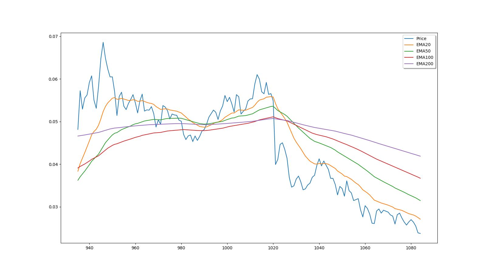 SaucerSwap Exponential Moving Averages