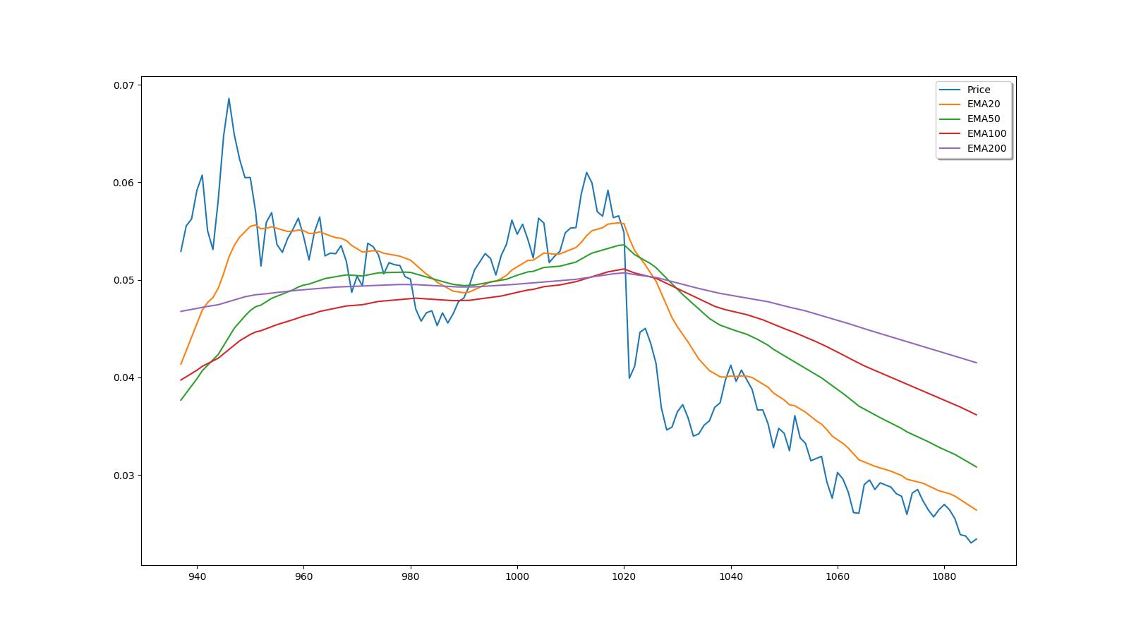 SaucerSwap Exponential Moving Averages