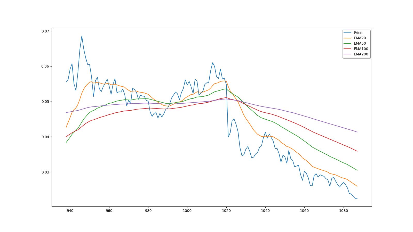 SaucerSwap Exponential Moving Averages