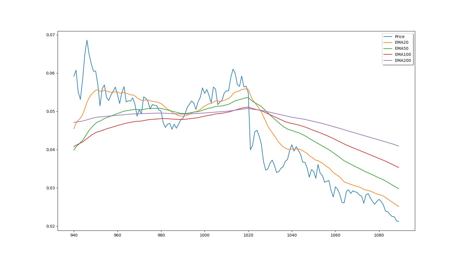 SaucerSwap Exponential Moving Averages