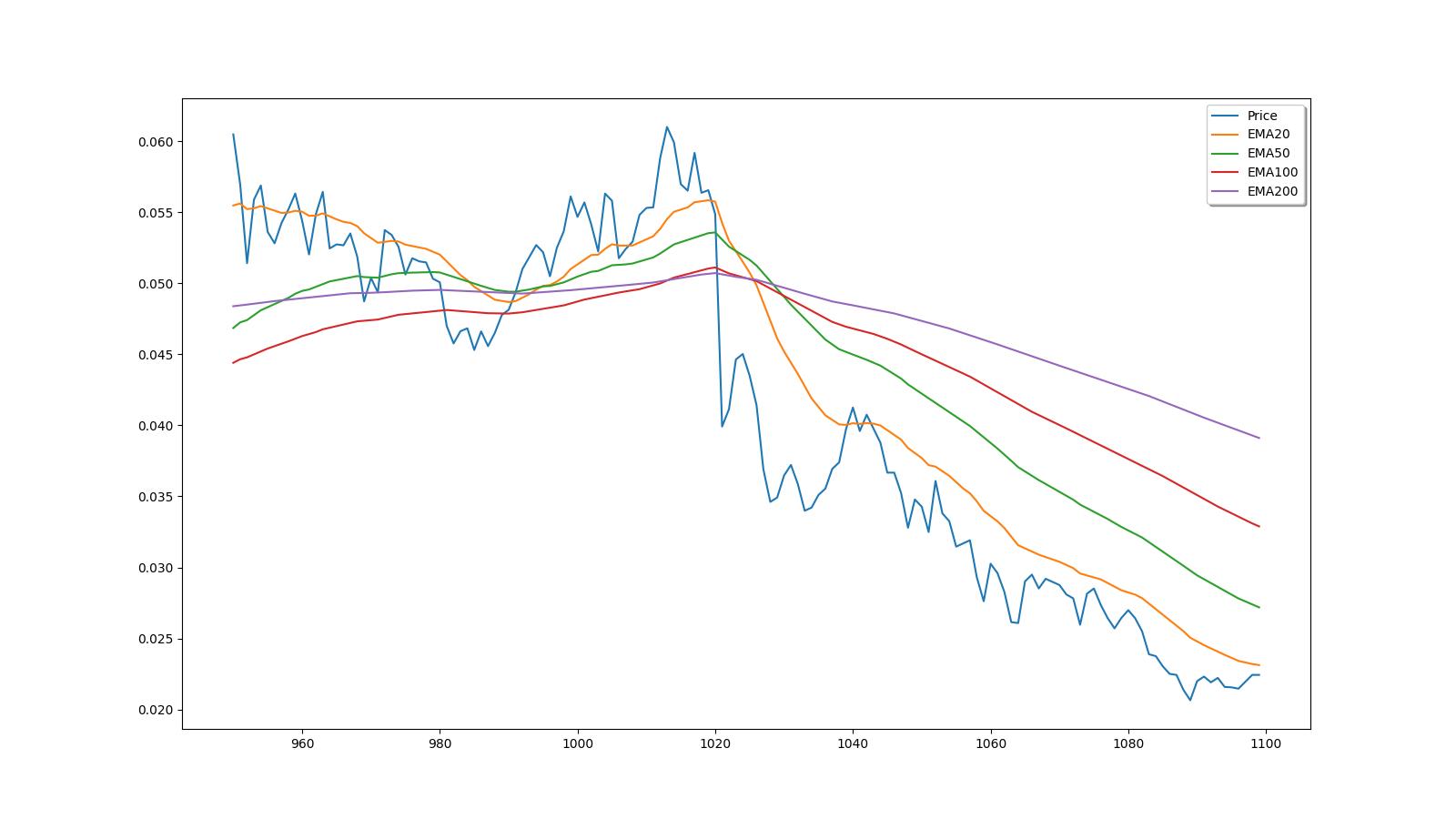SaucerSwap Exponential Moving Averages