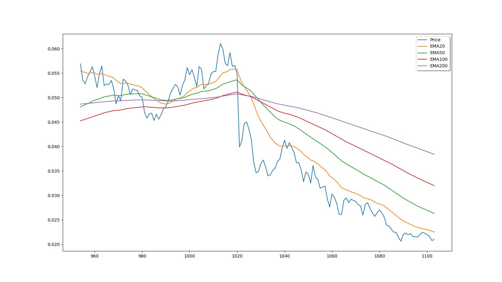 SaucerSwap Exponential Moving Averages