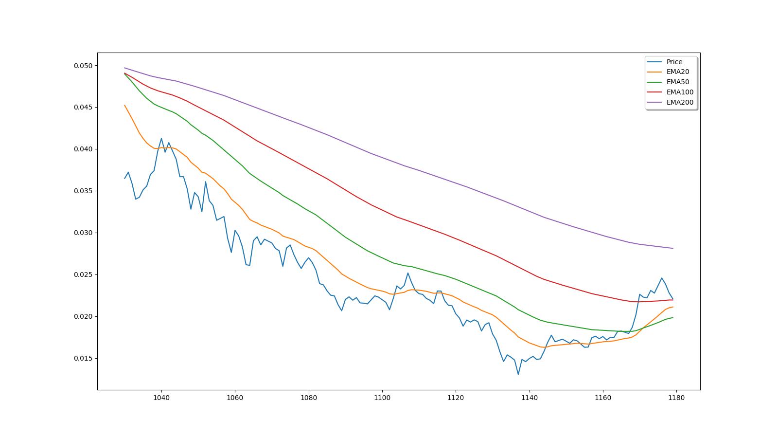 SaucerSwap Exponential Moving Averages