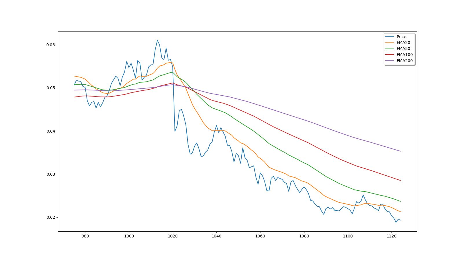 SaucerSwap Exponential Moving Averages