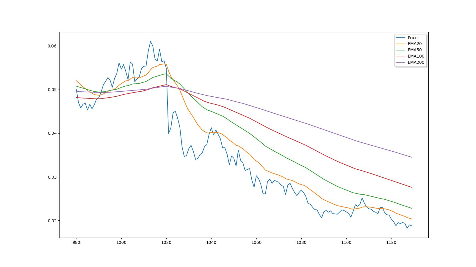 SaucerSwap Exponential Moving Averages