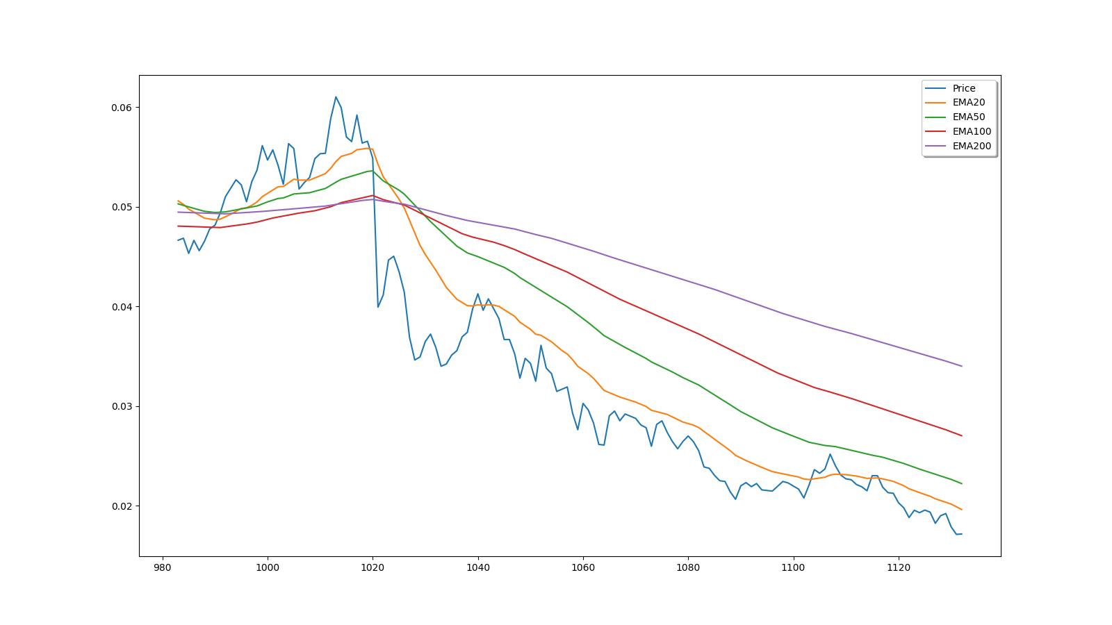 SaucerSwap Exponential Moving Averages
