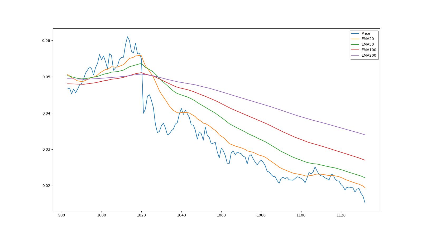 SaucerSwap Exponential Moving Averages