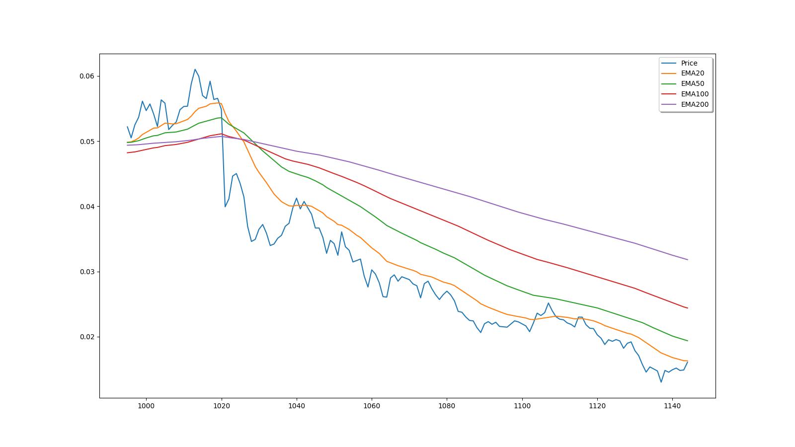 SaucerSwap Exponential Moving Averages