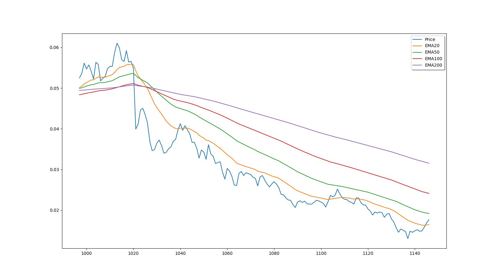 SaucerSwap Exponential Moving Averages