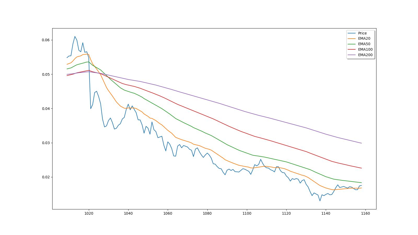 SaucerSwap Exponential Moving Averages