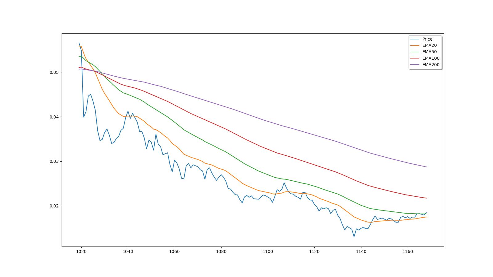 SaucerSwap Exponential Moving Averages