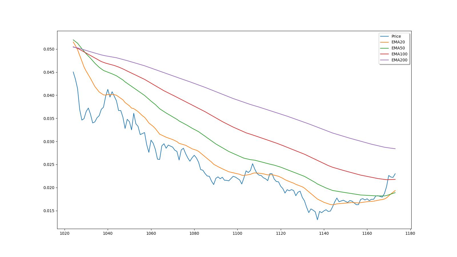 SaucerSwap Exponential Moving Averages