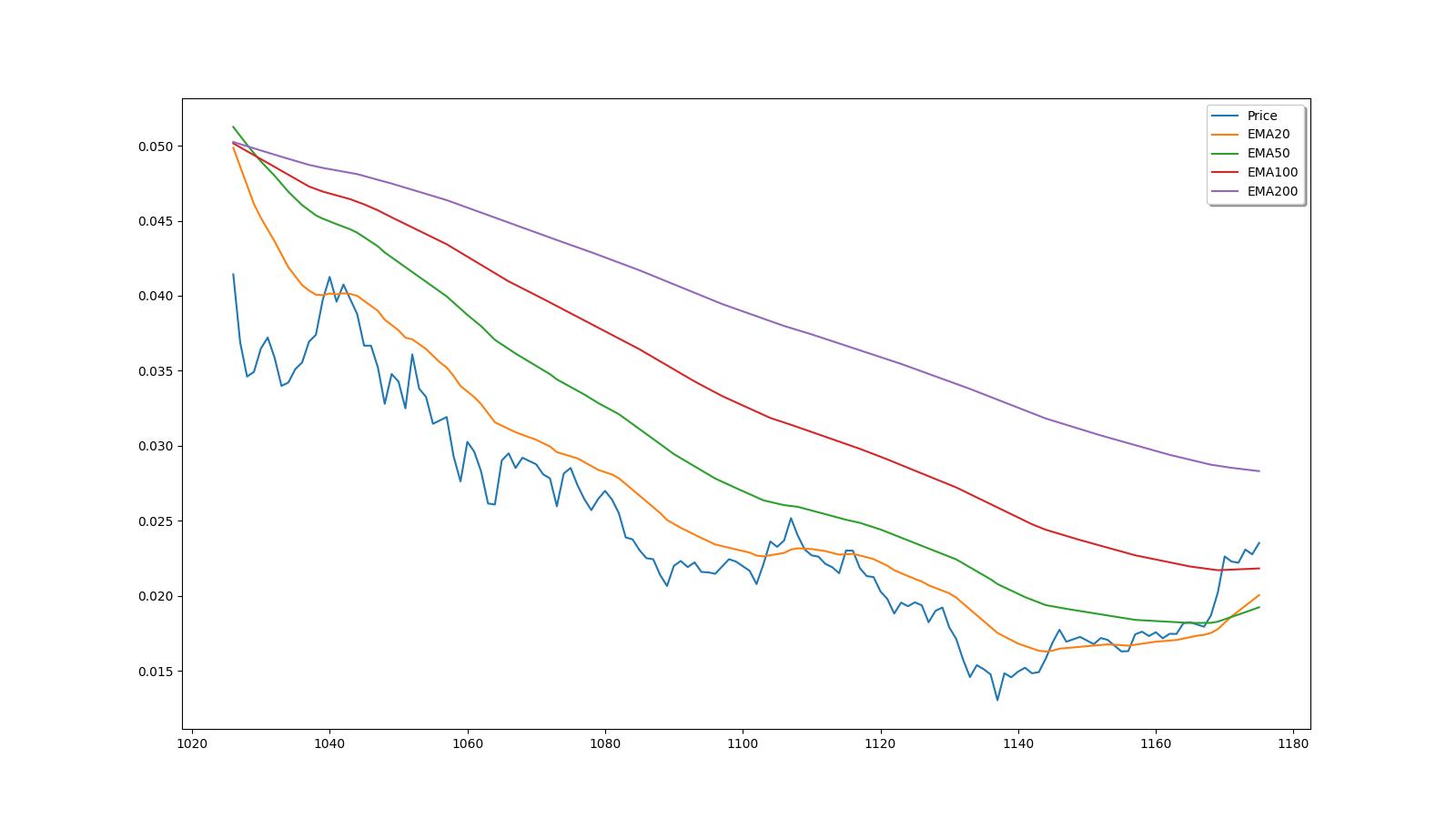 SaucerSwap Exponential Moving Averages