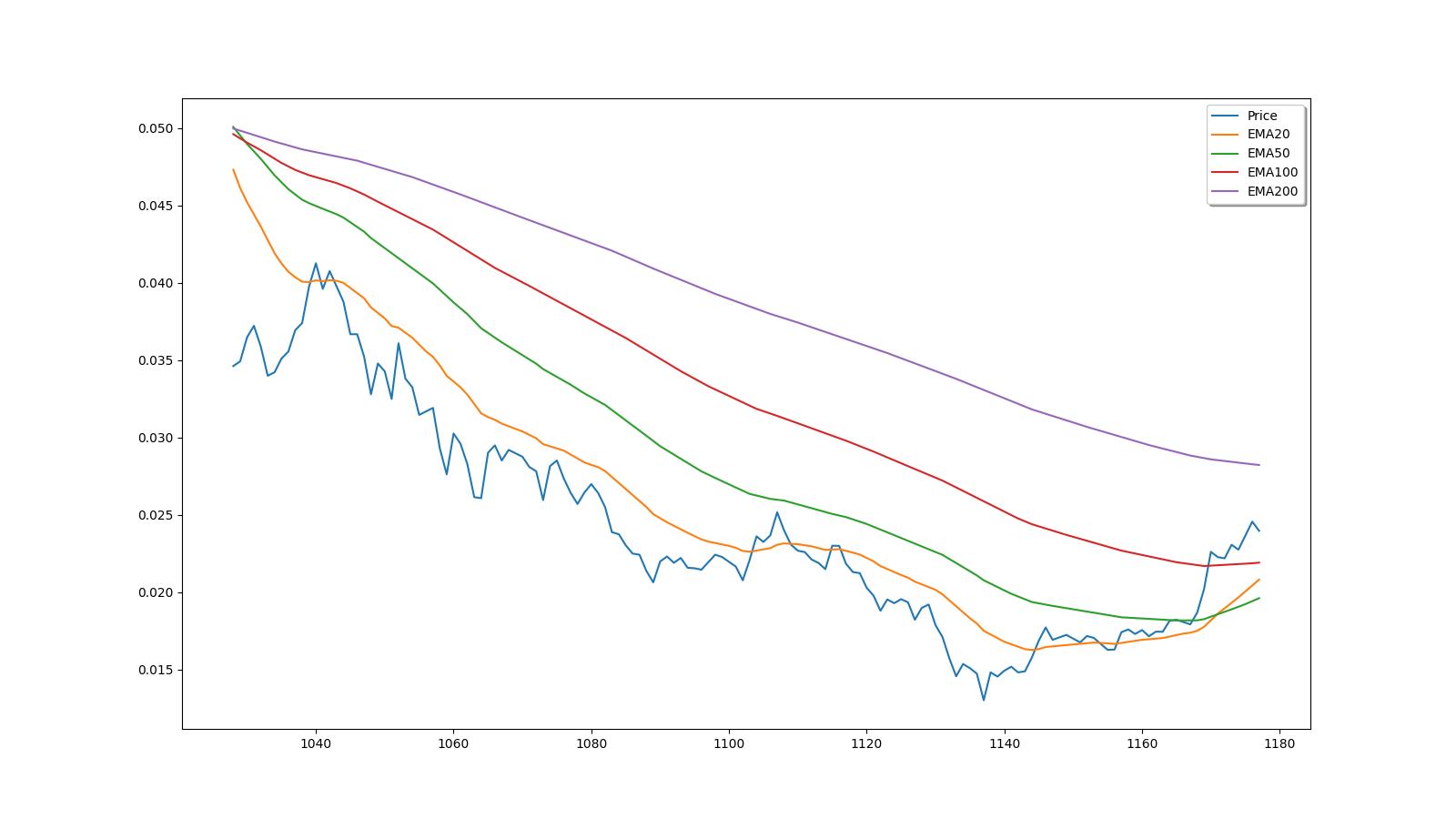 SaucerSwap Exponential Moving Averages