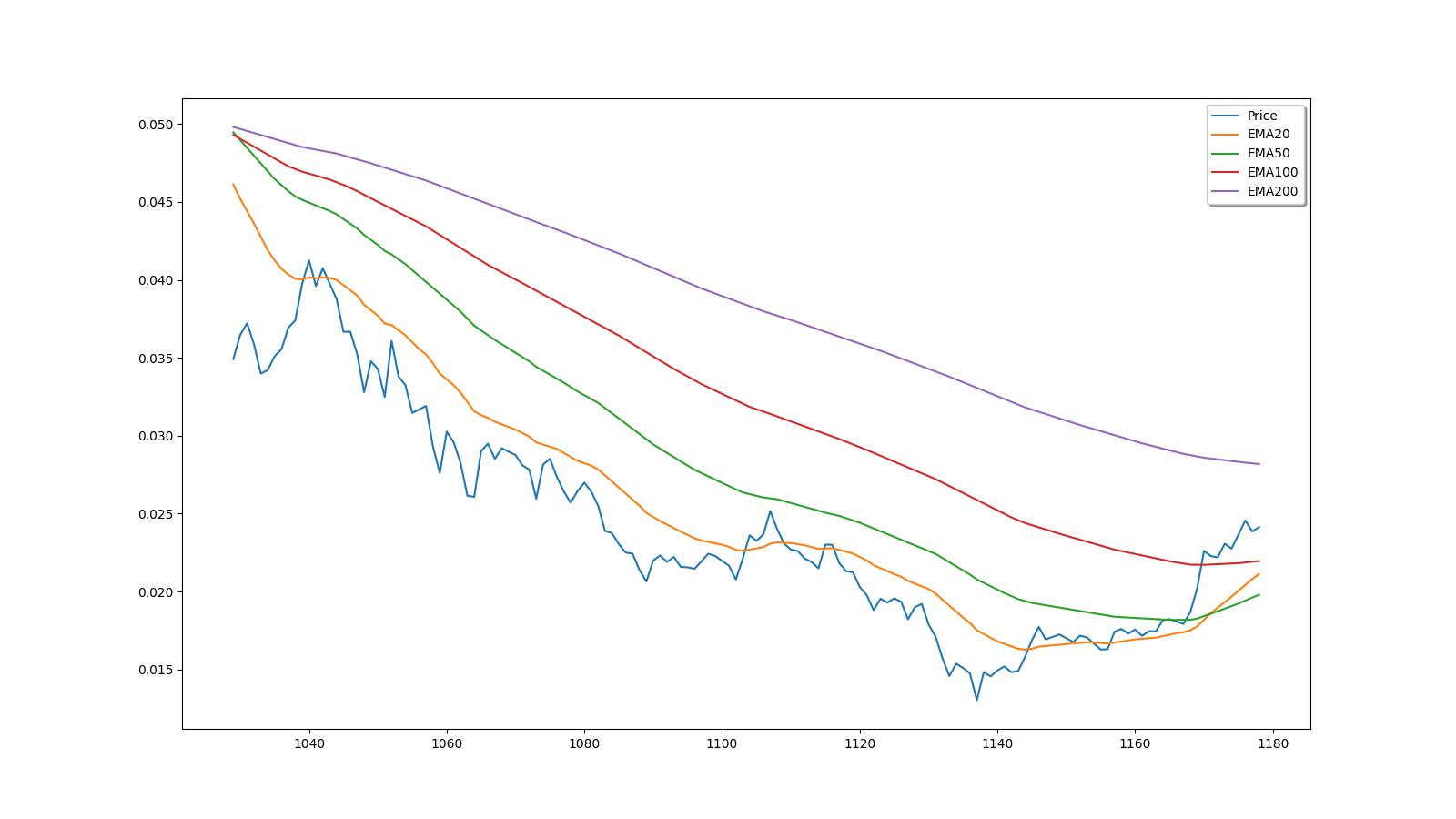 SaucerSwap Exponential Moving Averages