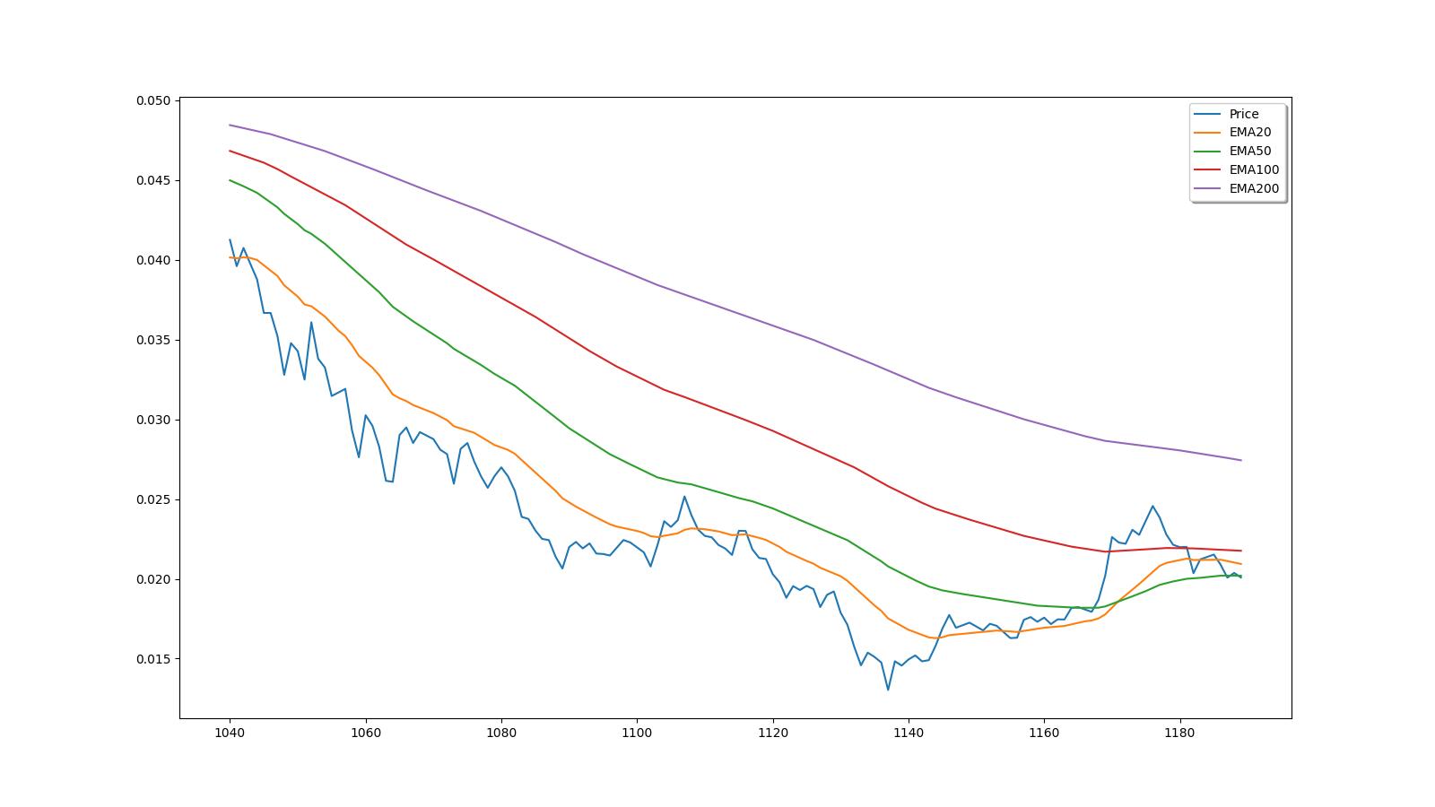 SaucerSwap Exponential Moving Averages