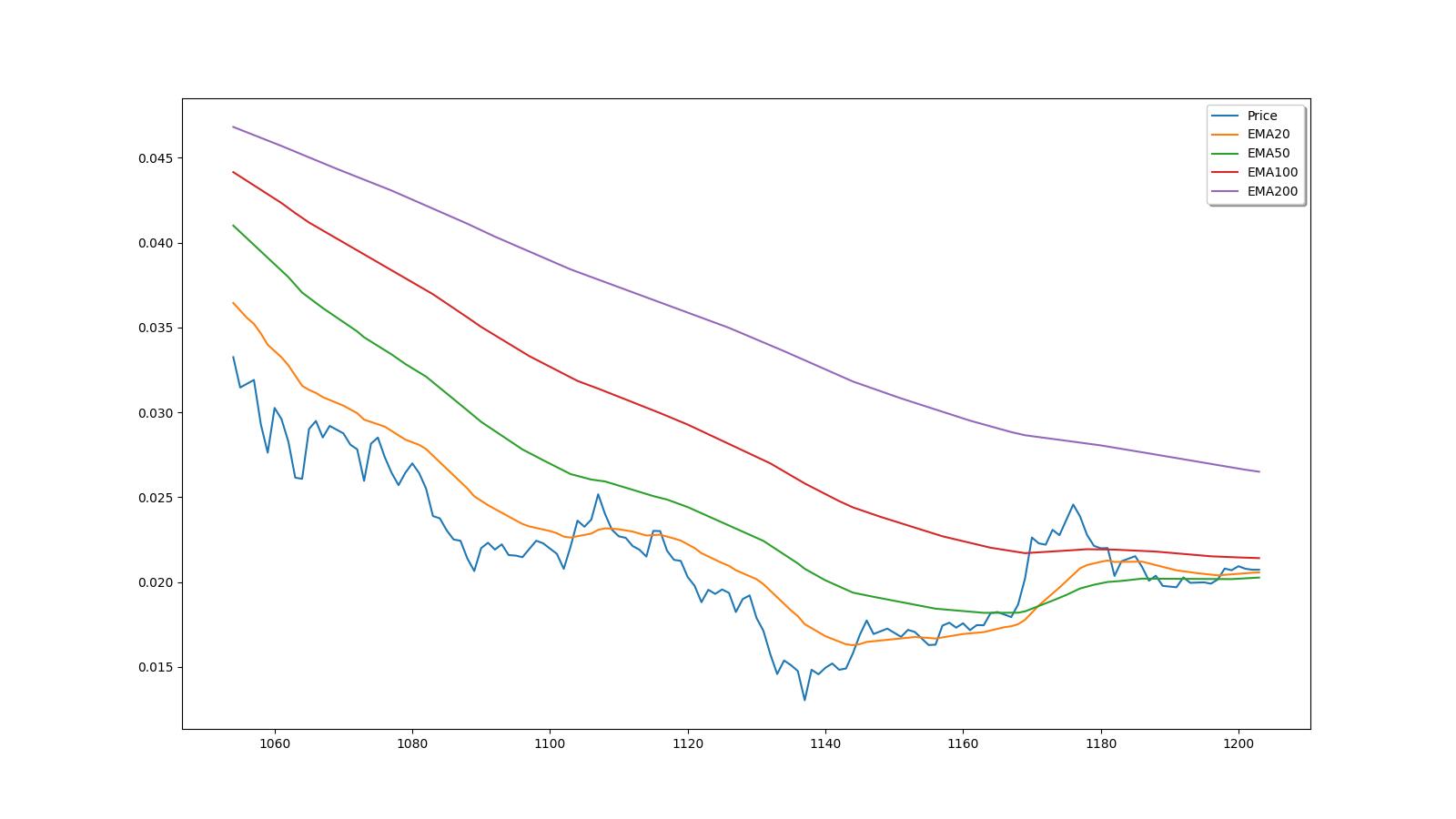 SaucerSwap Exponential Moving Averages