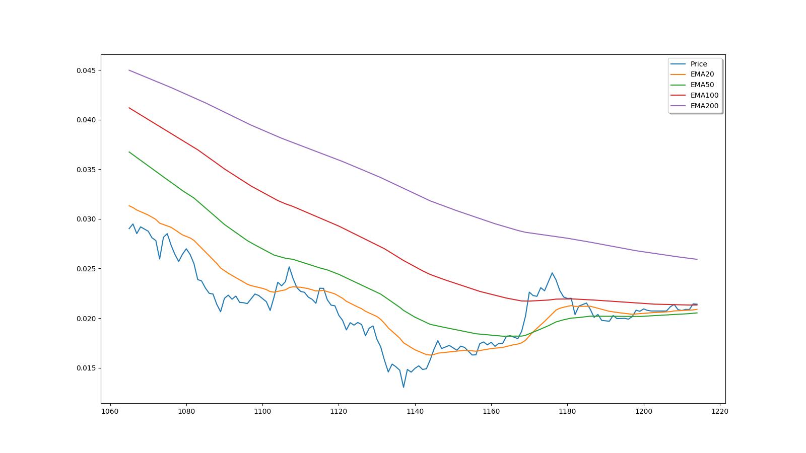 SaucerSwap Exponential Moving Averages