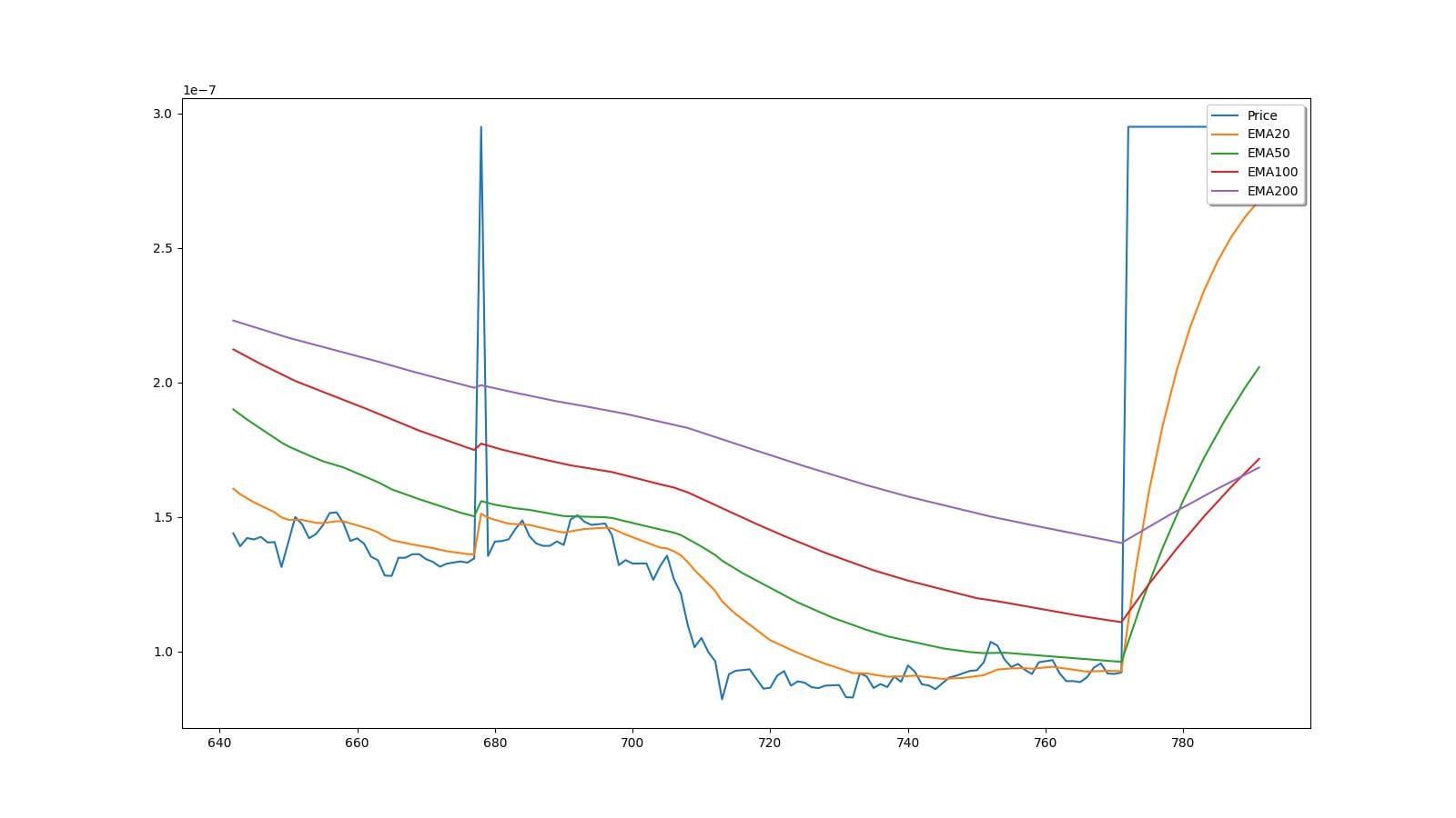 Saudi Bonk Exponential Moving Averages