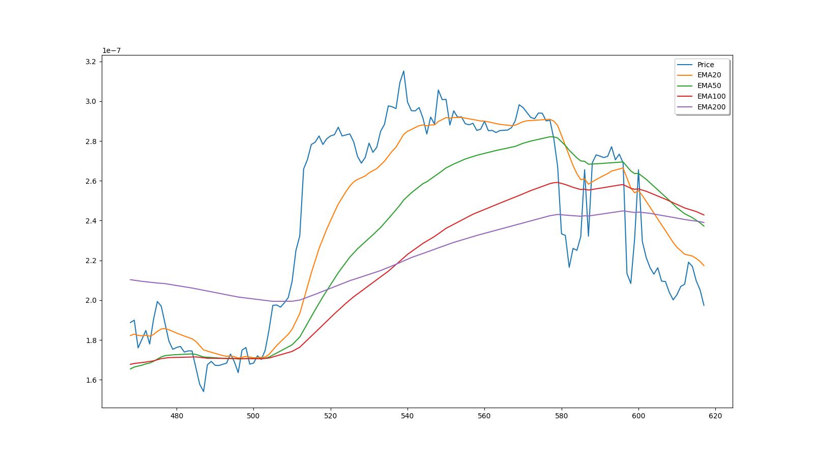 Saudi Bonk Exponential Moving Averages