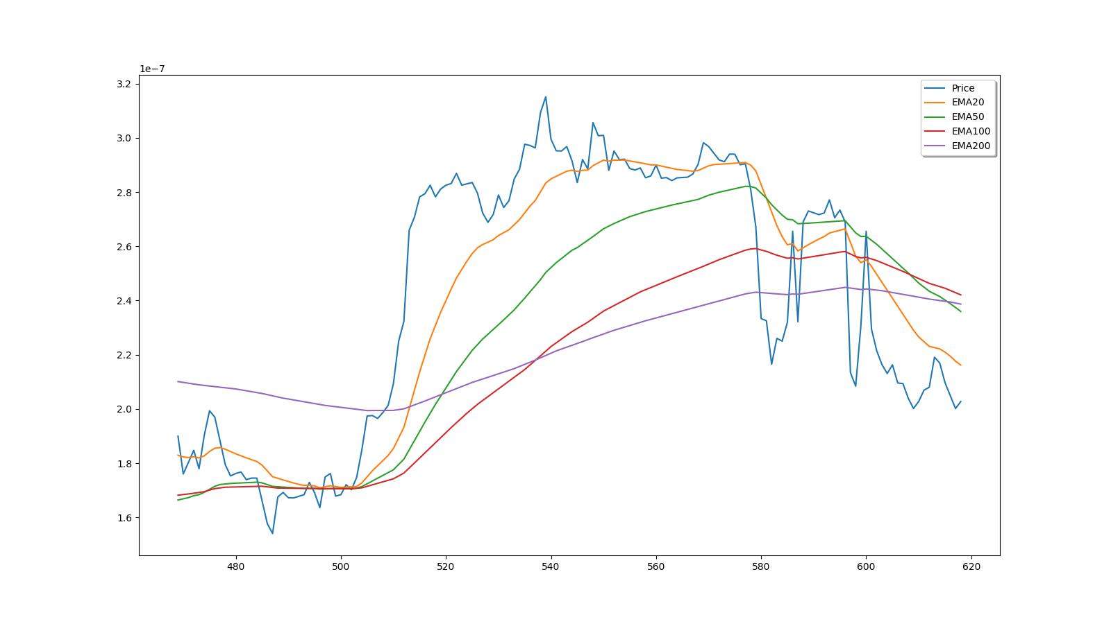 Saudi Bonk Exponential Moving Averages