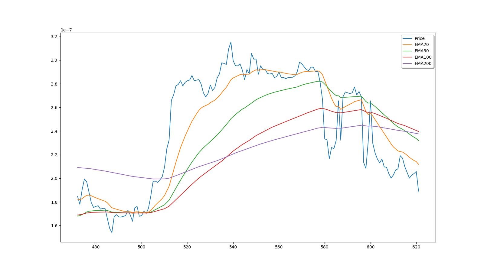Saudi Bonk Exponential Moving Averages