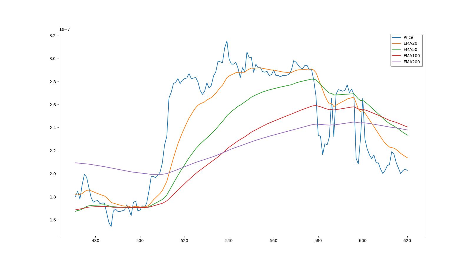 Saudi Bonk Exponential Moving Averages