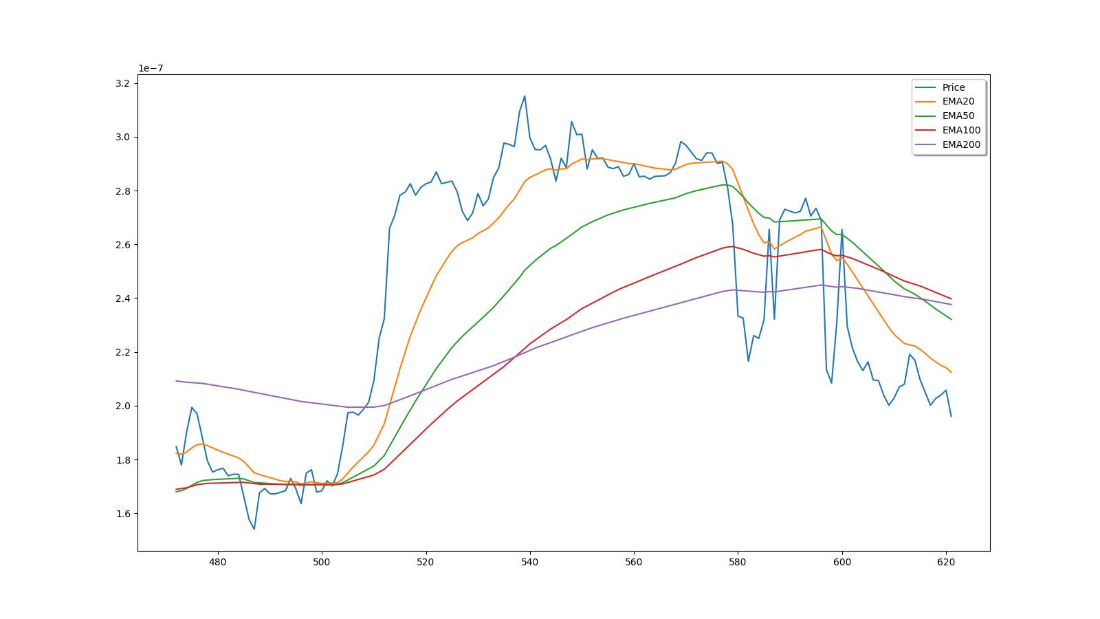 Saudi Bonk Exponential Moving Averages