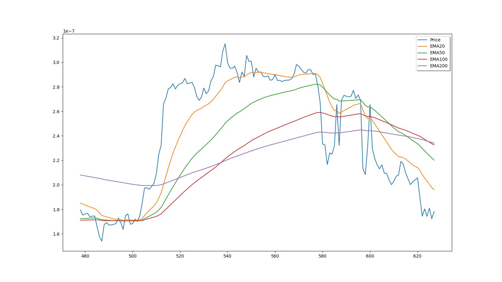 Saudi Bonk Exponential Moving Averages
