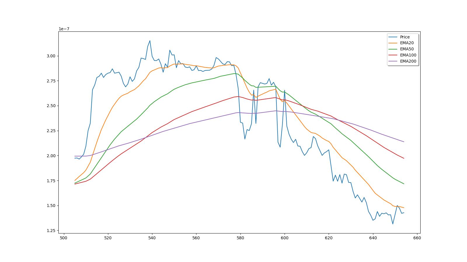 Saudi Bonk Exponential Moving Averages