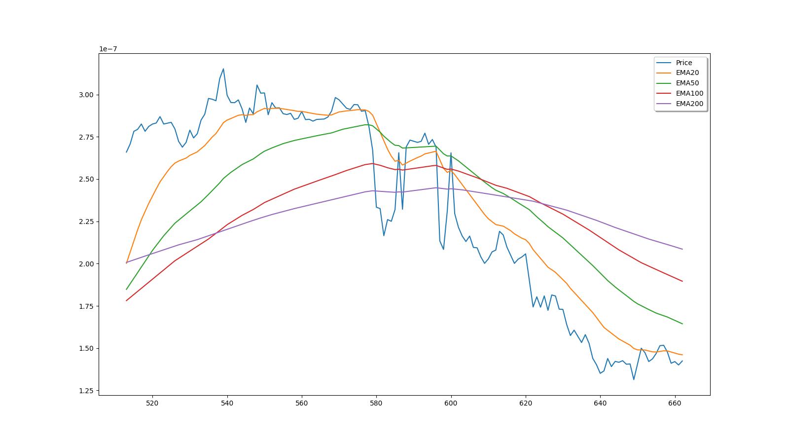 Saudi Bonk Exponential Moving Averages