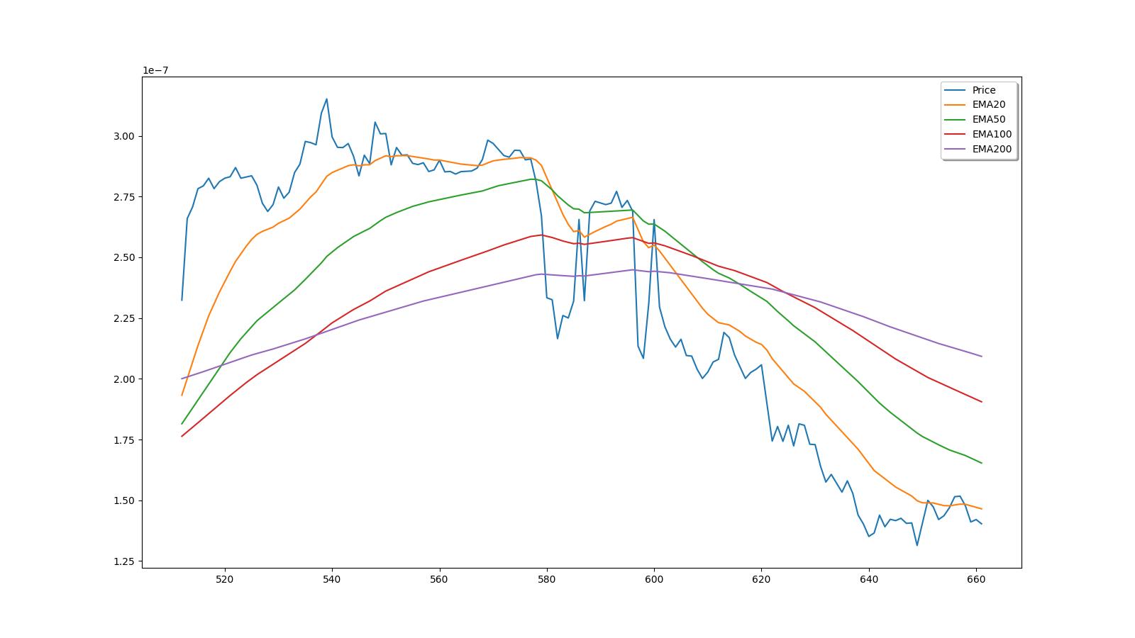 Saudi Bonk Exponential Moving Averages