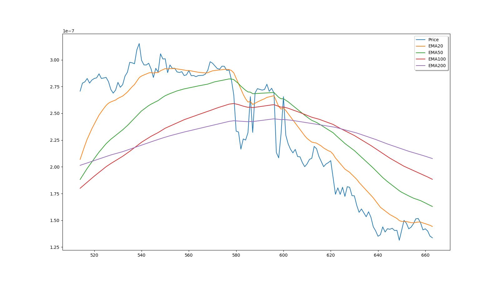 Saudi Bonk Exponential Moving Averages