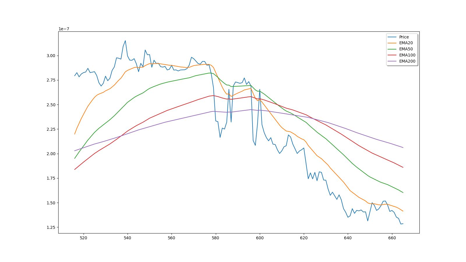 Saudi Bonk Exponential Moving Averages