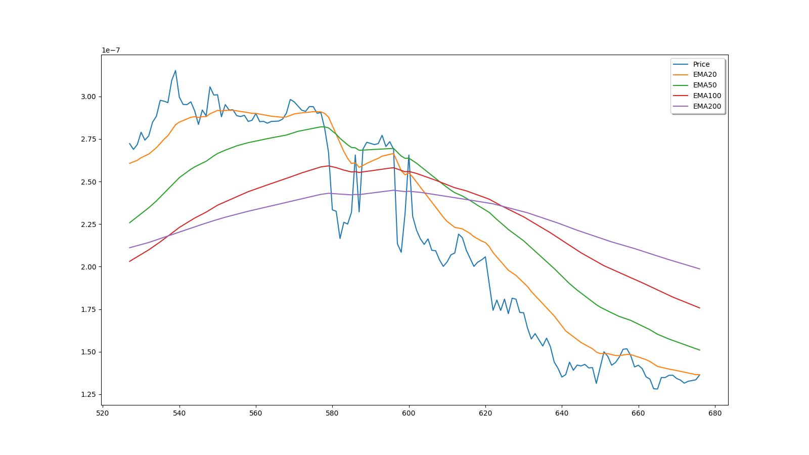 Saudi Bonk Exponential Moving Averages