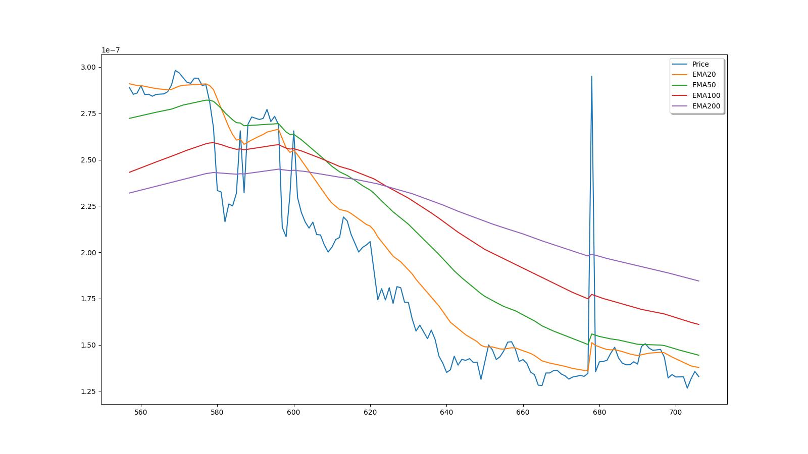 Saudi Bonk Exponential Moving Averages