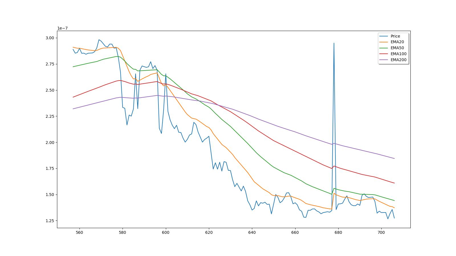 Saudi Bonk Exponential Moving Averages