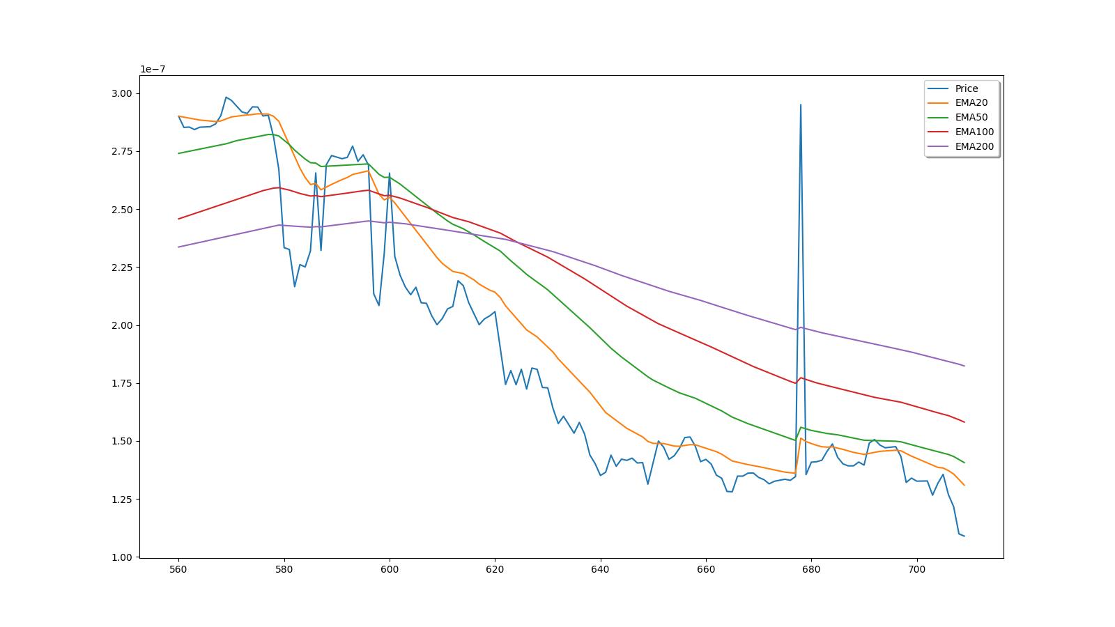 Saudi Bonk Exponential Moving Averages