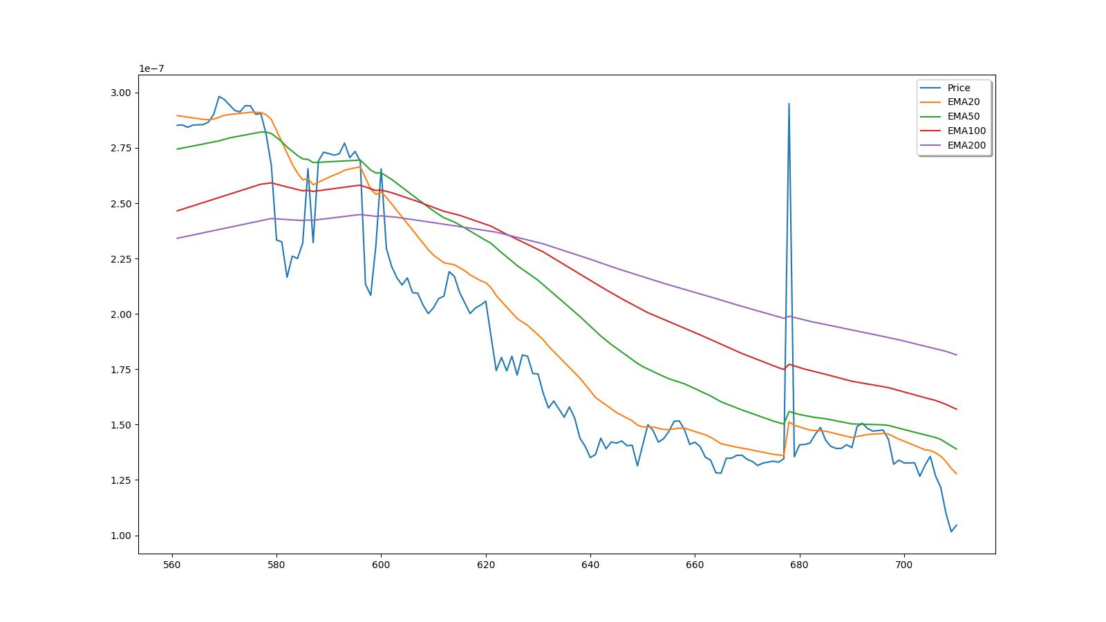 Saudi Bonk Exponential Moving Averages